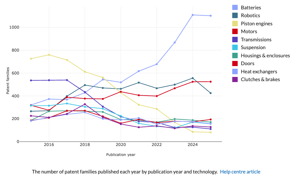 Patenting Activity charts & datasets – LexisNexis Intellectual Property ...