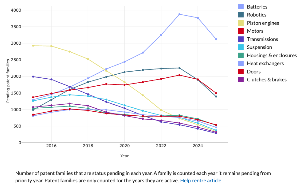 Portfolio Trends charts & datasets – LexisNexis Intellectual Property ...