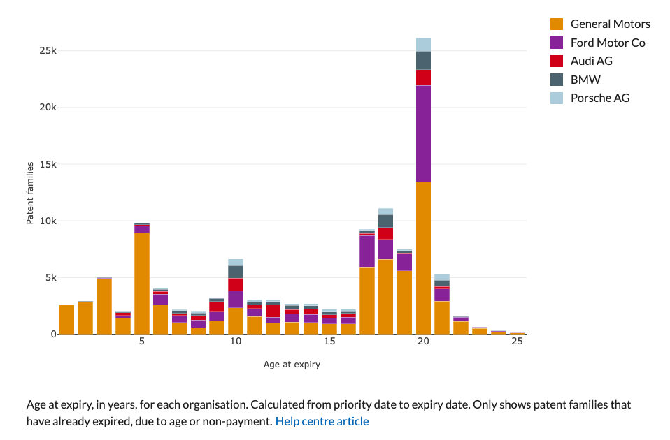 Age charts & datasets – LexisNexis Intellectual Property Solutions