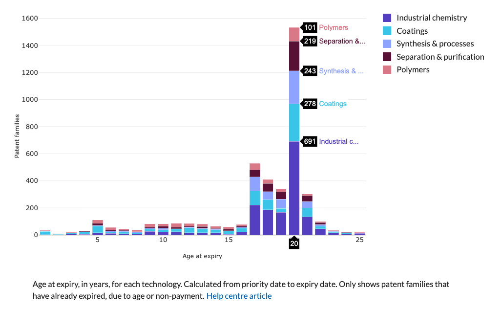 Age charts & datasets – LexisNexis Intellectual Property Solutions